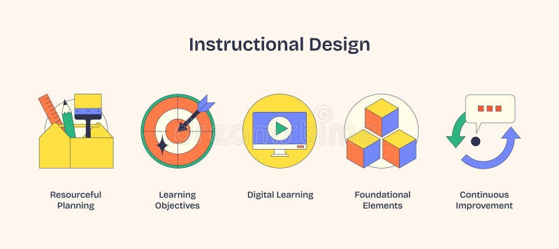 Instructional Design Visual with Icons for Planning, Objectives, and ...