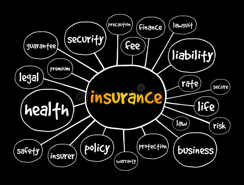 Insurance Mind Map, Concept for Presentations and Reports Stock ...