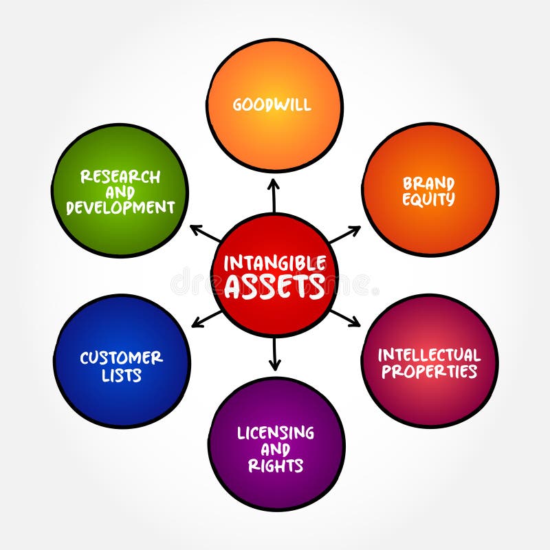 Intangible Assets Stock Illustrations – 194 Intangible Assets Stock ...