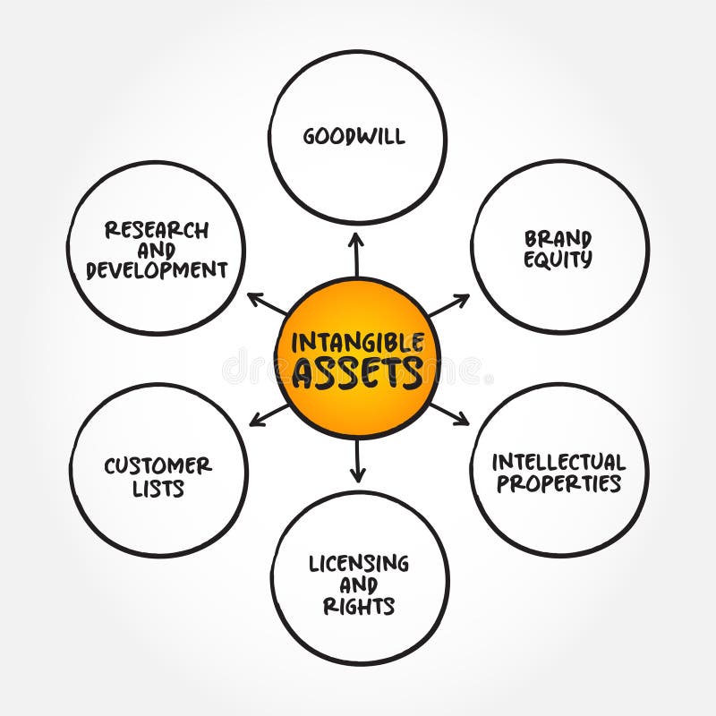 Intangible Asset is an Asset that Lacks Physical Substance, Mind Map ...