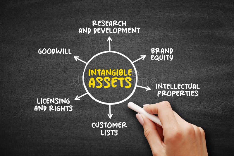 Intangible Asset is an Asset that Lacks Physical Substance, Mind Map ...