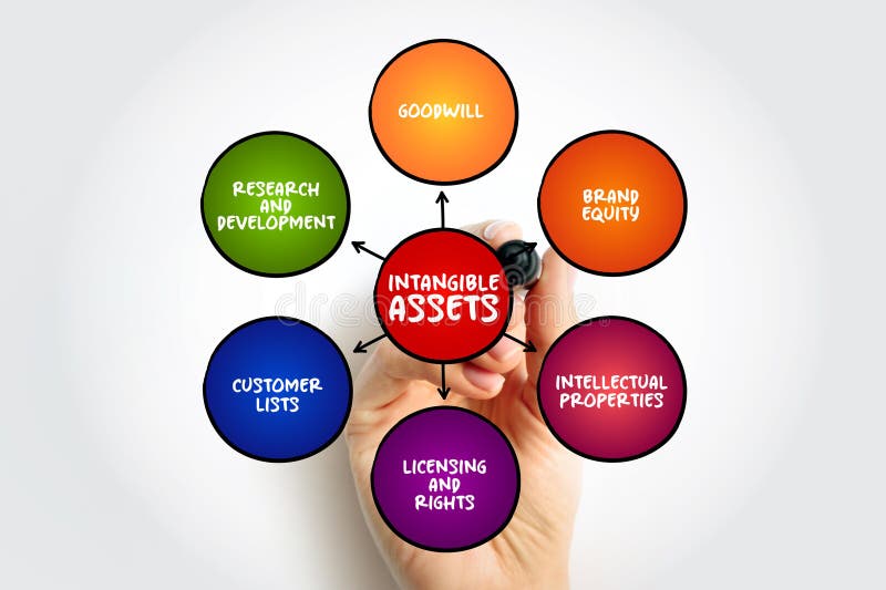 Intangible Asset is an Asset that Lacks Physical Substance, Mind Map ...