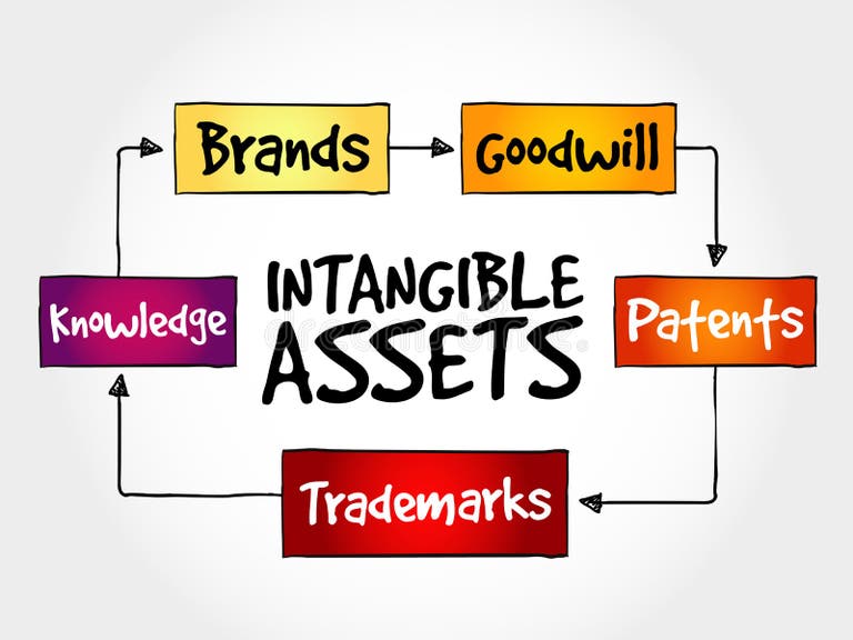 Intangible assets types stock illustration. Illustration of chart ...