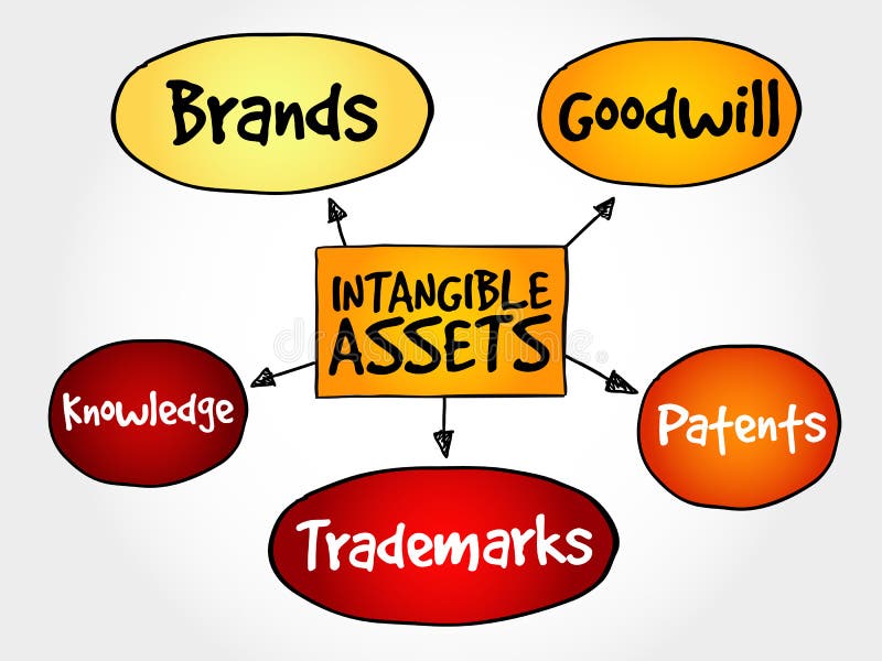Intangible Assets Types with Marker, Business Concept Stock Image ...