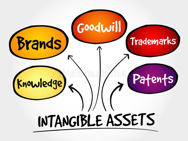 Intangible assets types stock illustration. Illustration of mindmap ...