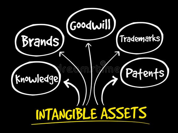 Intangible Assets Types Mind Map Stock Illustration - Illustration of ...