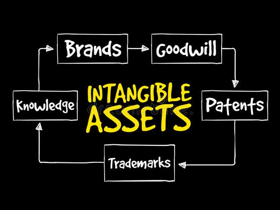 Intangible Assets Types Mind Map Stock Illustration - Illustration of ...