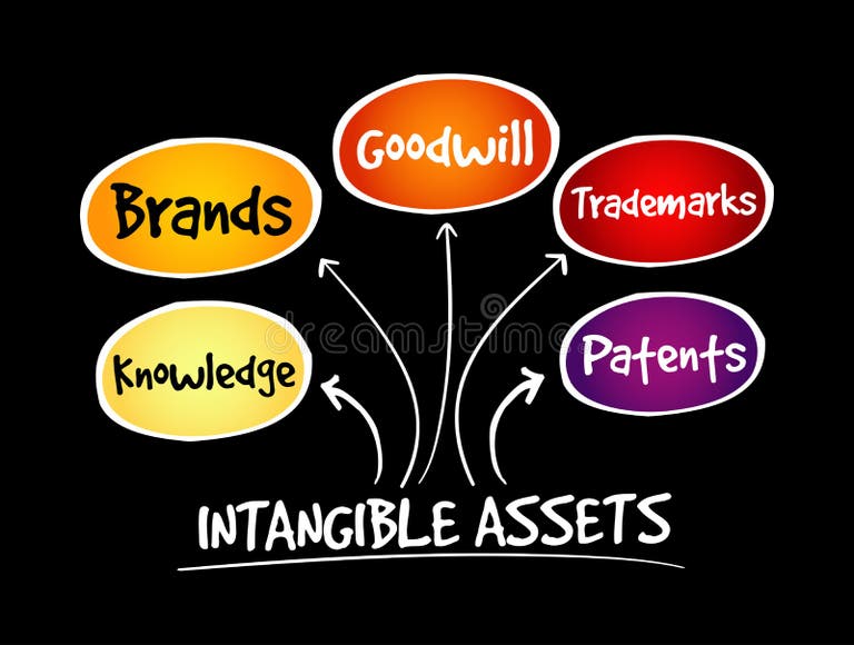 Intangible Assets Types, Strategy Mind Map Stock Illustration ...