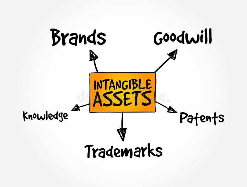 Intangible Assets Types, Strategy Mind Map, Business Concept Stock ...