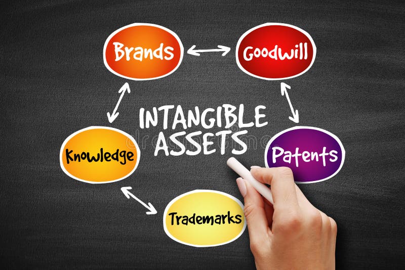 Intangible Assets Types, Strategy Mind Map, Business Concept on ...