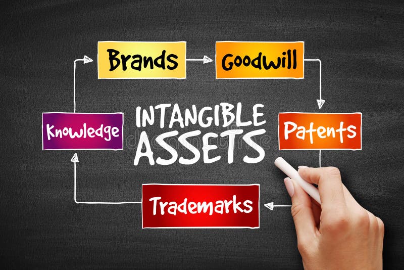 Intangible Assets Types, Strategy Mind Map, Business Concept on ...