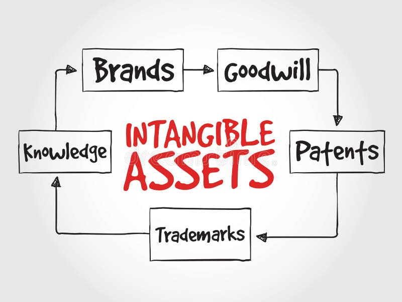 Intangible assets types stock illustration. Illustration of plan ...