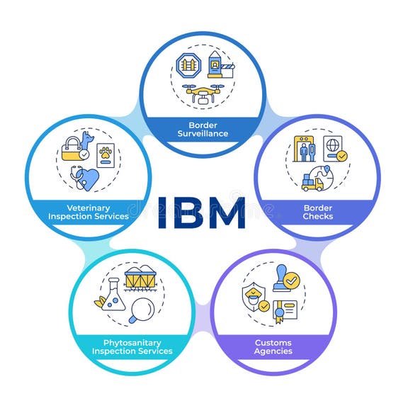 Integrated Border Management Infographic Circles Flowchart Stock ...