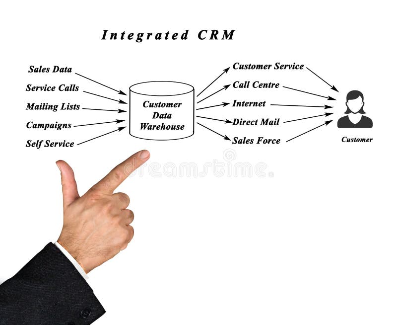 Integrated CRM stock image. Image of integration, access - 85649117