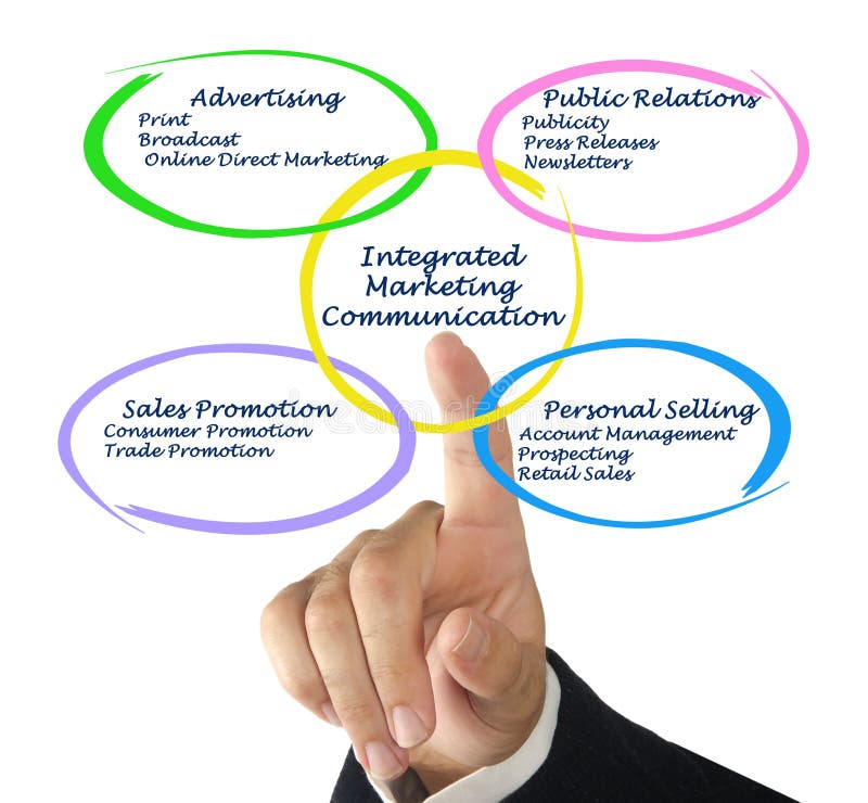 Integrated Marketing Communication Process
