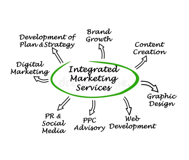 Integrated Marketing Services Stock Illustration - Illustration of ...