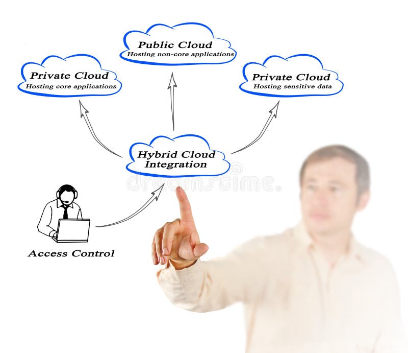 Integration of Private and Public Clouds Stock Image - Image of ... Integration of Private and Public Clouds Stock Image - Image of ...