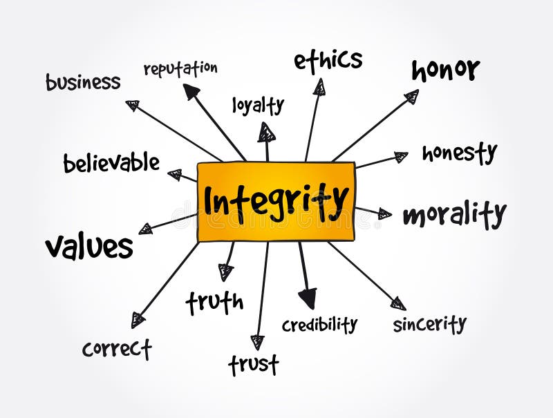 Integrity Mind Map, Concept for Presentations and Reports Stock ...