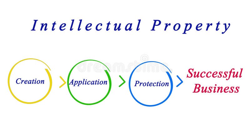 Intellectual Property Diagram Stock Illustration - Illustration of ...