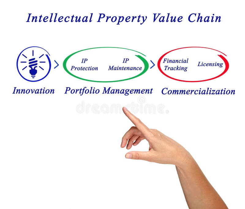 Intellectual Property Value Chain Stock Image - Image of finger, expert ...