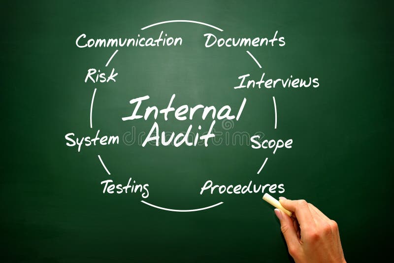 Internal Audit Mind Map Flowchart with Marker, Business Concept for ...