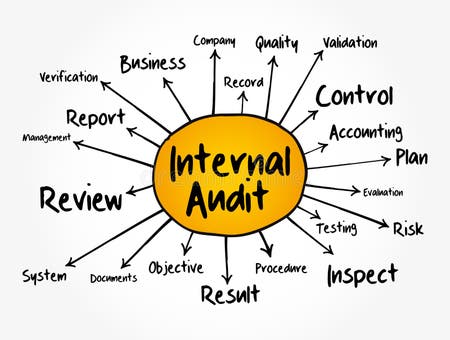 Internal Audit Mind Map Flowchart, Business Concept for Presentations ...