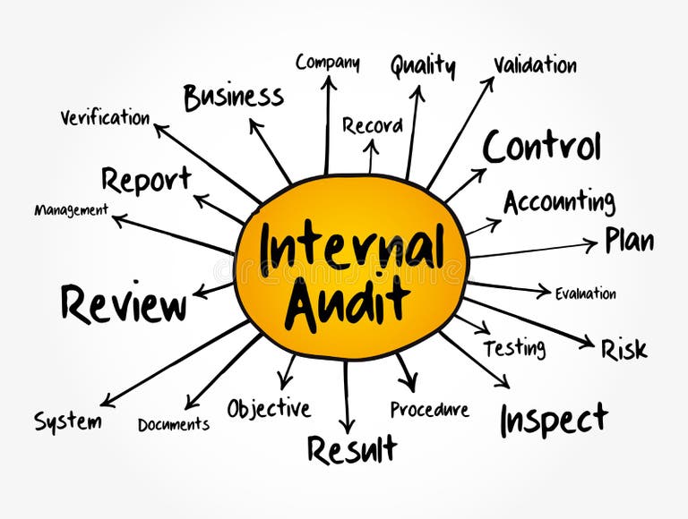Internal Audit Mind Map Flowchart, Business Concept for Presentations ...