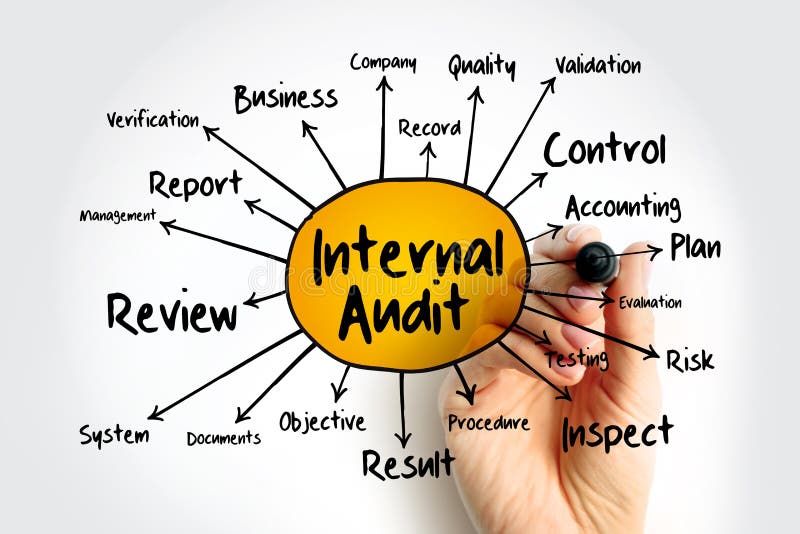 Internal Audit Mind Map Flowchart with Marker, Business Concept for Presentations and Reports ...