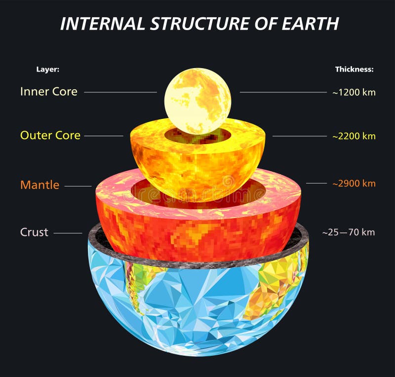 Internal Structure of Earth. Planet in Low Poly Style Stock Vector ...