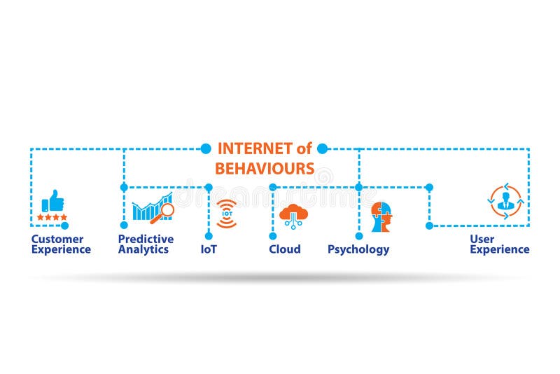 Internet of Behaviours IOB Concept Stock Illustration - Illustration of ...