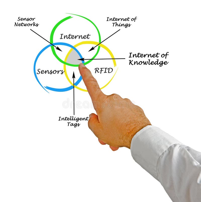 Internet of Knowledge stock image. Image of hand, engineer - 85632263