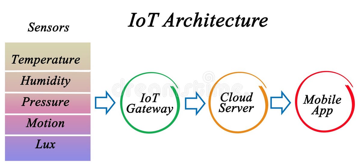 Iot Gateway Stock Illustrations – 109 Iot Gateway Stock Illustrations ...