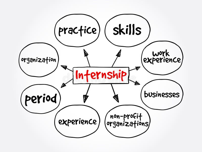 Internship Mind Map, Business Concept for Presentations and Reports ...