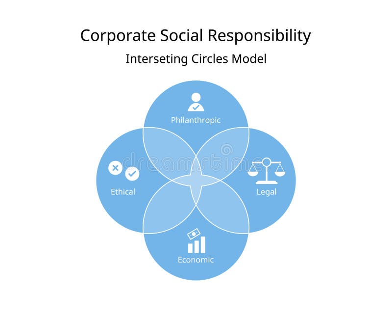 The Intersection Circles CSR or Corporate Social Responsibility Stock ...