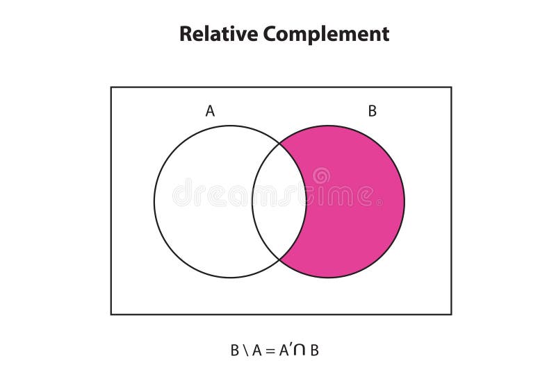 Relative Complement Stock Illustrations – 4 Relative Complement Stock ...