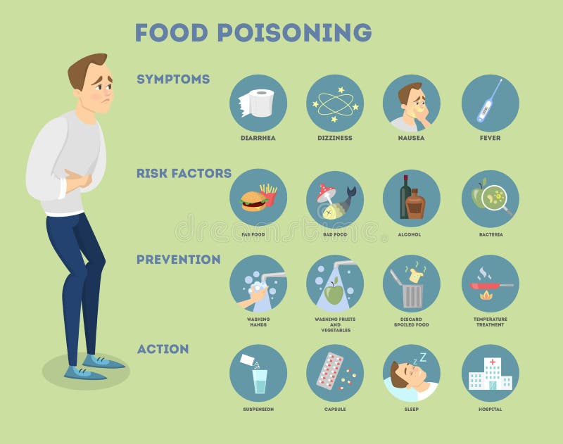 Diverse Fasi Dell'intossicazione Alimentare. Infografica Vettoriale ...