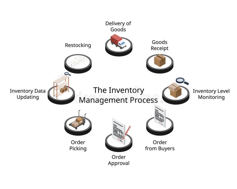 The Inventory Management Process with Isometric Icon Stock Vector ...