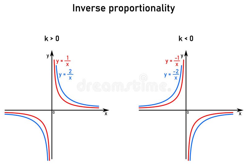Inverse Proportionality Function - Color-coded Graphs of Two Different ...