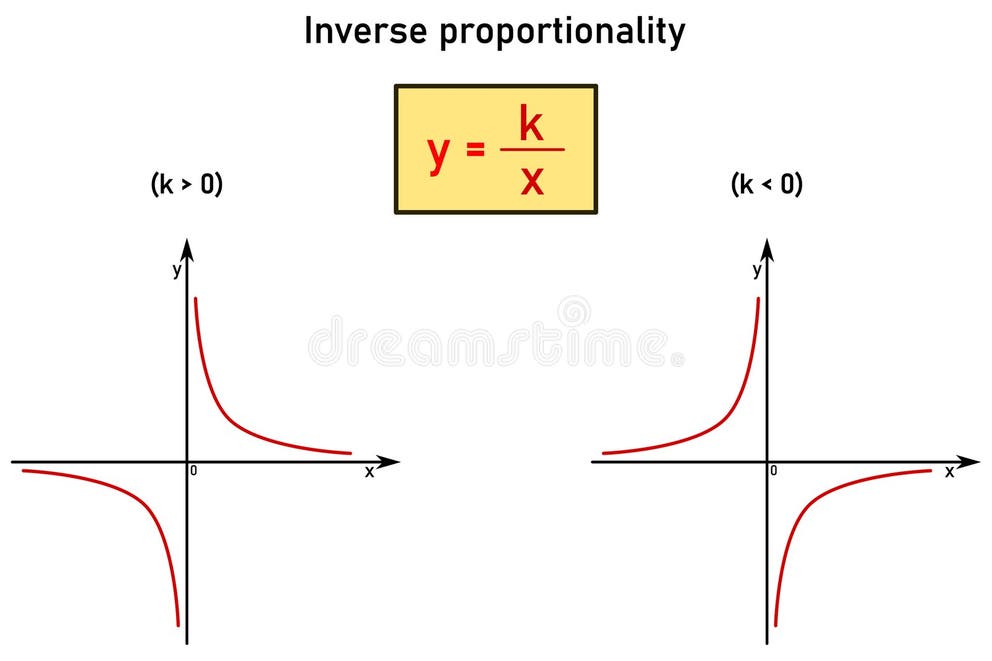 Inverse Proportionality Function - Formula and Two Graphs Stock ...