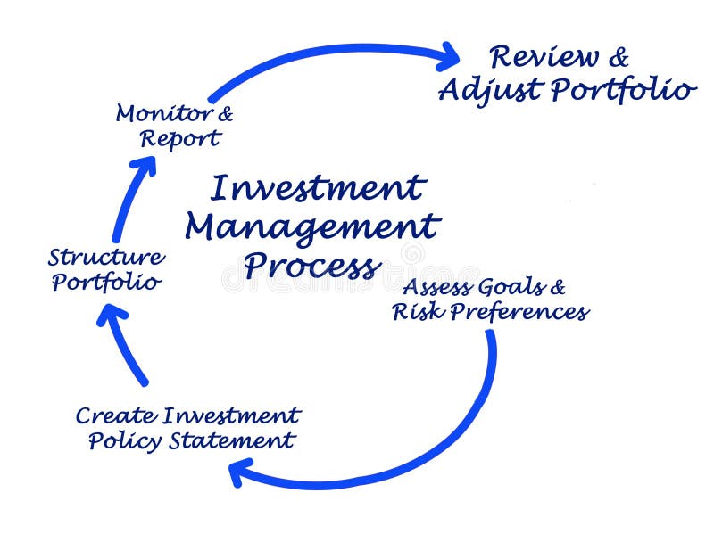 Investment Management Process Stock Illustration - Illustration of ...