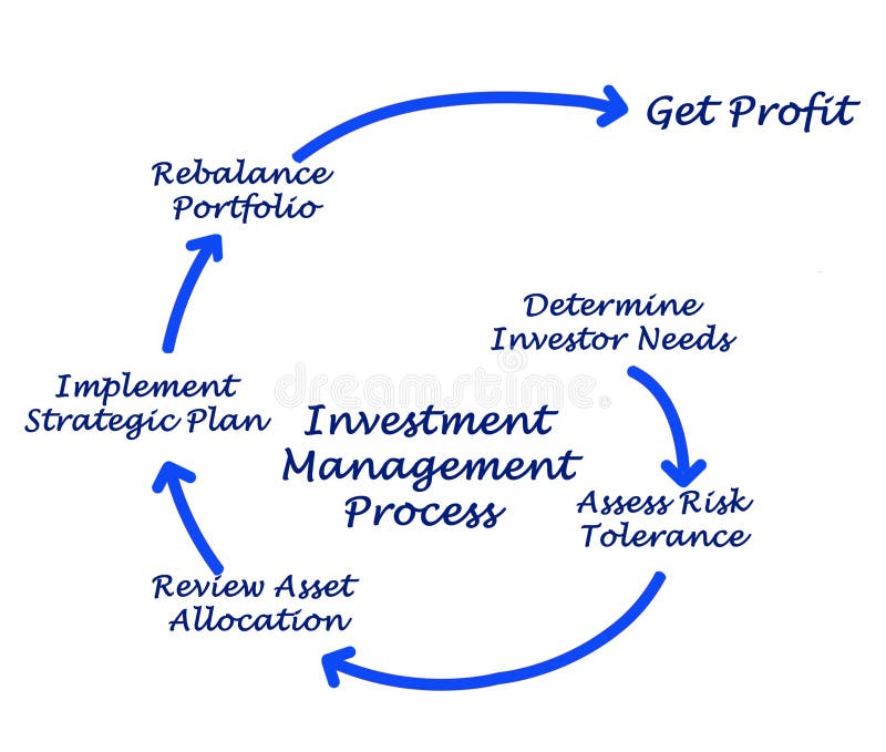 Investment Management Process Stock Illustration - Illustration of risk ...