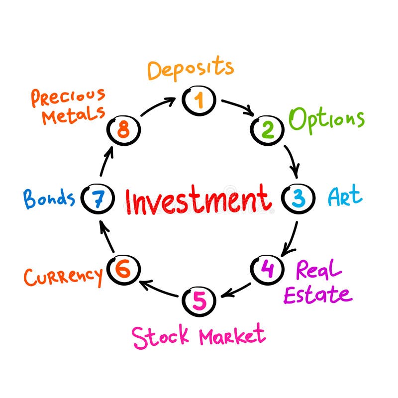 Investment Mind Map Flowchart Stock Illustration - Illustration of ...