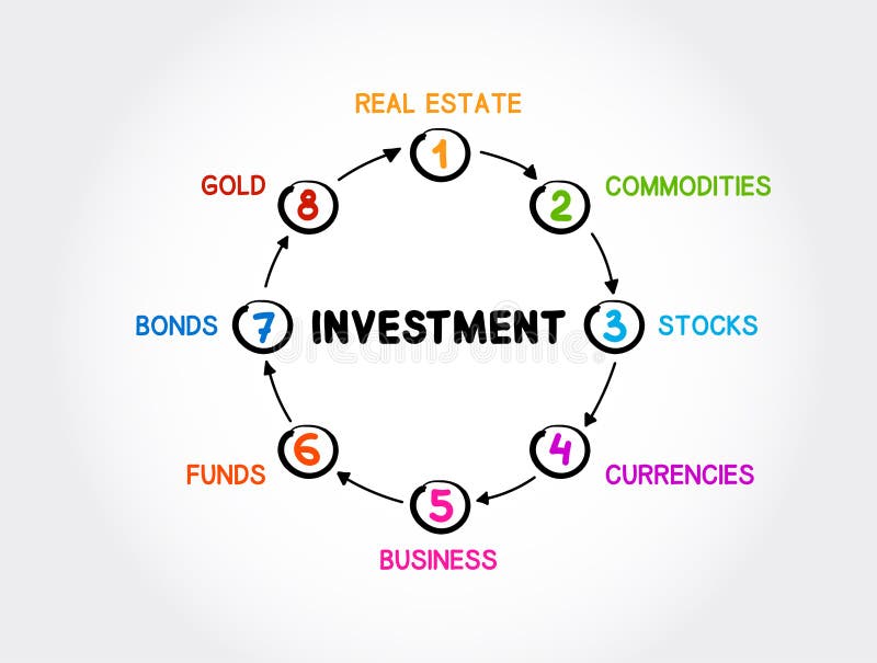 Investment Mind Map Flowchart Stock Illustration - Illustration of ...