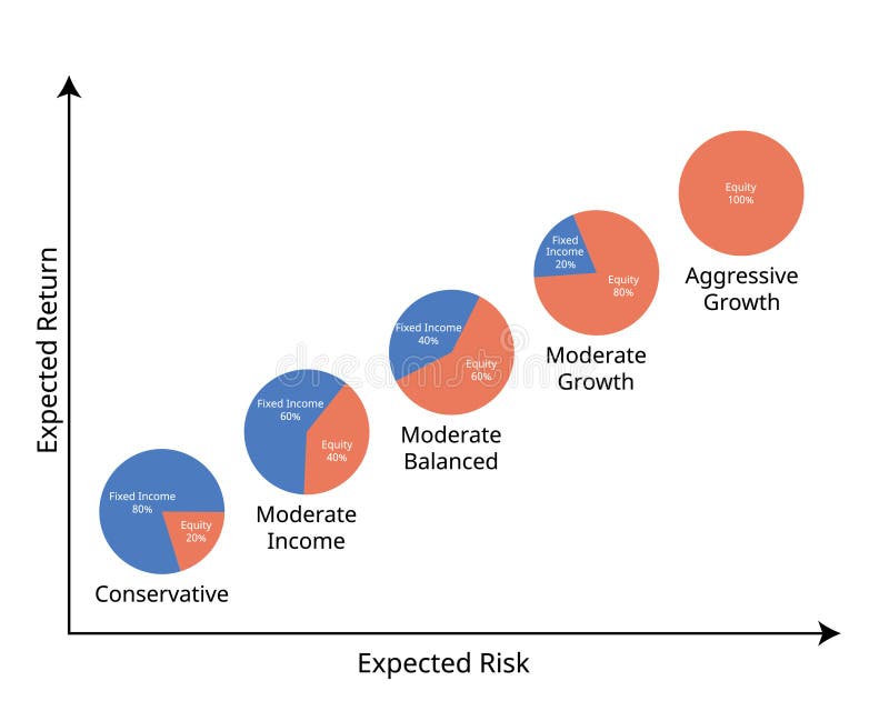 Investment Portfolio for Assert Allocation from Conservative, Moderate ...
