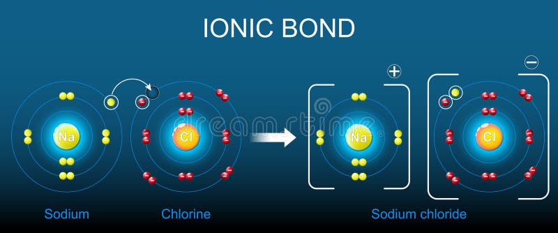 Ionic Bond Structure. Formation of NaCl Stock Illustration ...