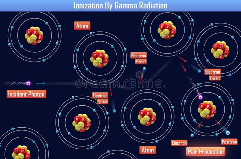 Ionization by Gamma Radiation Stock Illustration - Illustration of blue ...