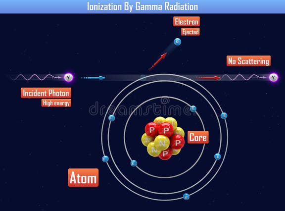 Ionization by Gamma Radiation Stock Illustration - Illustration of ...