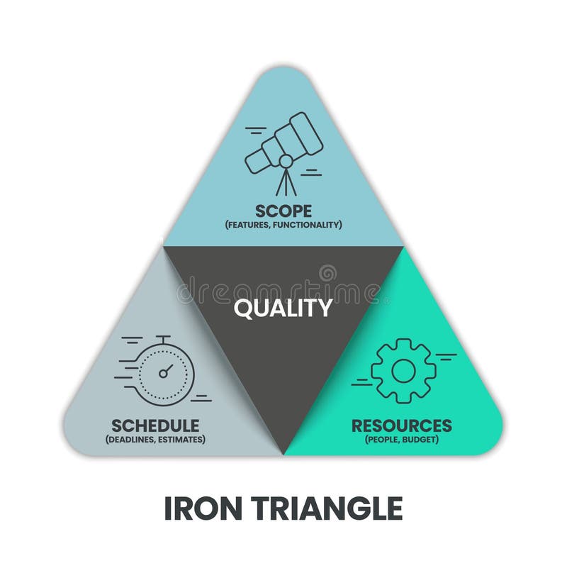 Time Quality Cost Triangle Stock Illustrations – 138 Time Quality Cost ...