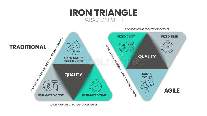 Iron Triangle Paradigm Shift Infographic Pyramid Diagram Template ...