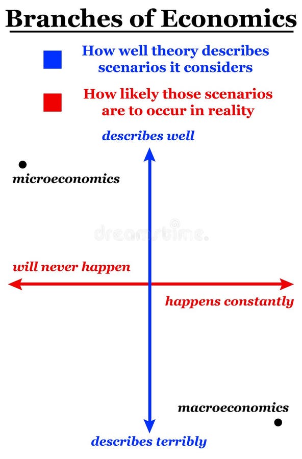 Micro macro economics stock illustration. Illustration of international ...